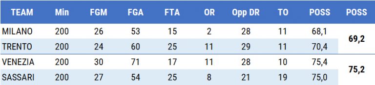 Learn a Stat: Possessions and Pace - Hack a Stat