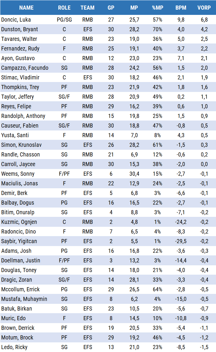 Learn a Stat: Box Plus Minus and VORP - Hack a Stat