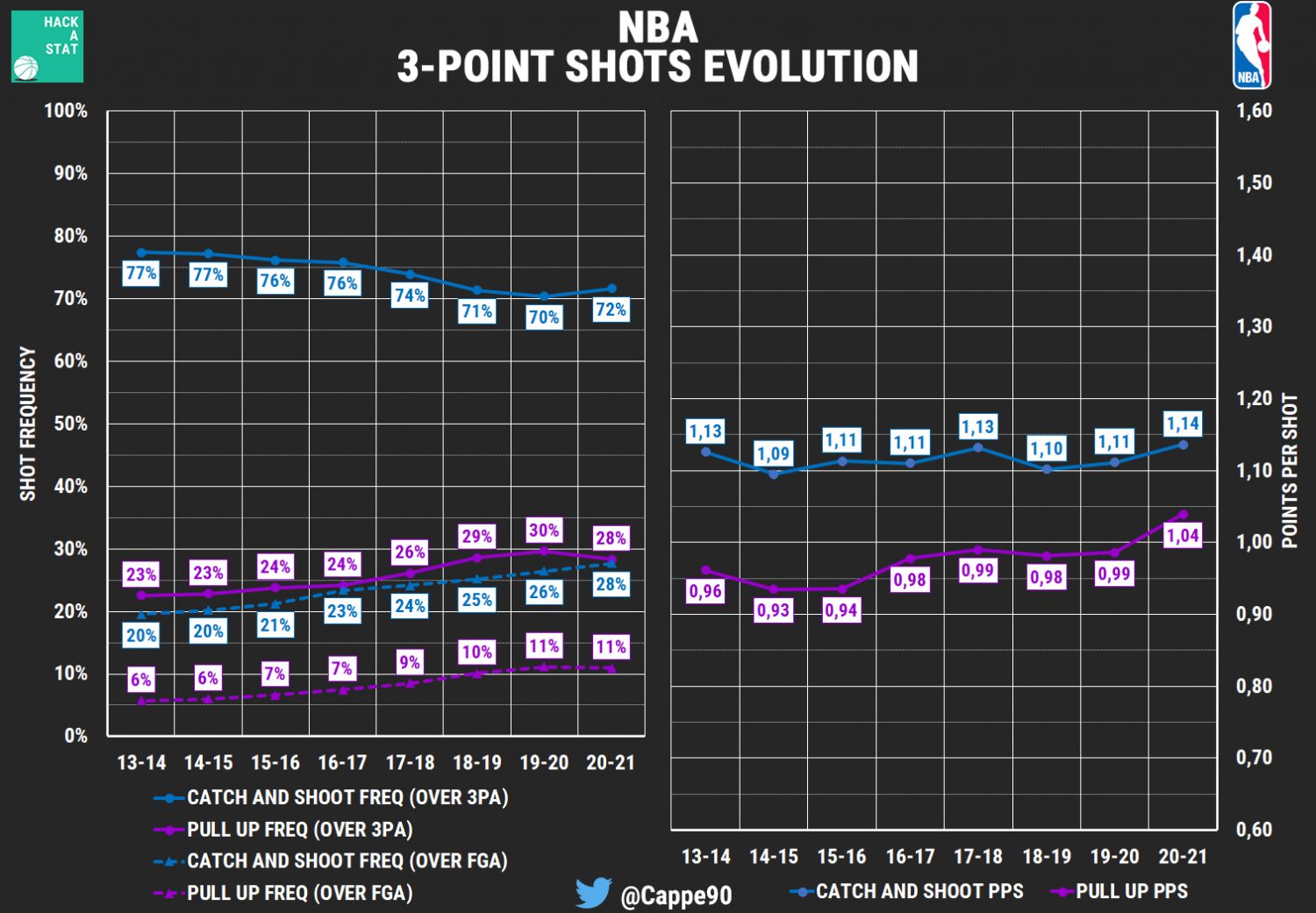 3-point shot evolution - Vol. 2 - Hack a Stat
